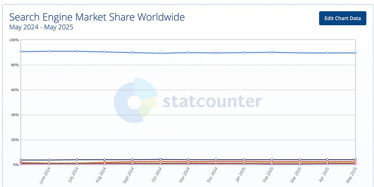 Stop betting against Google, here's why