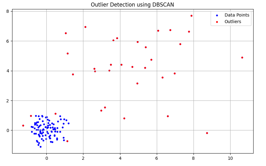Outlier Detection: Methods to Identify and Handle Anomalies in Data