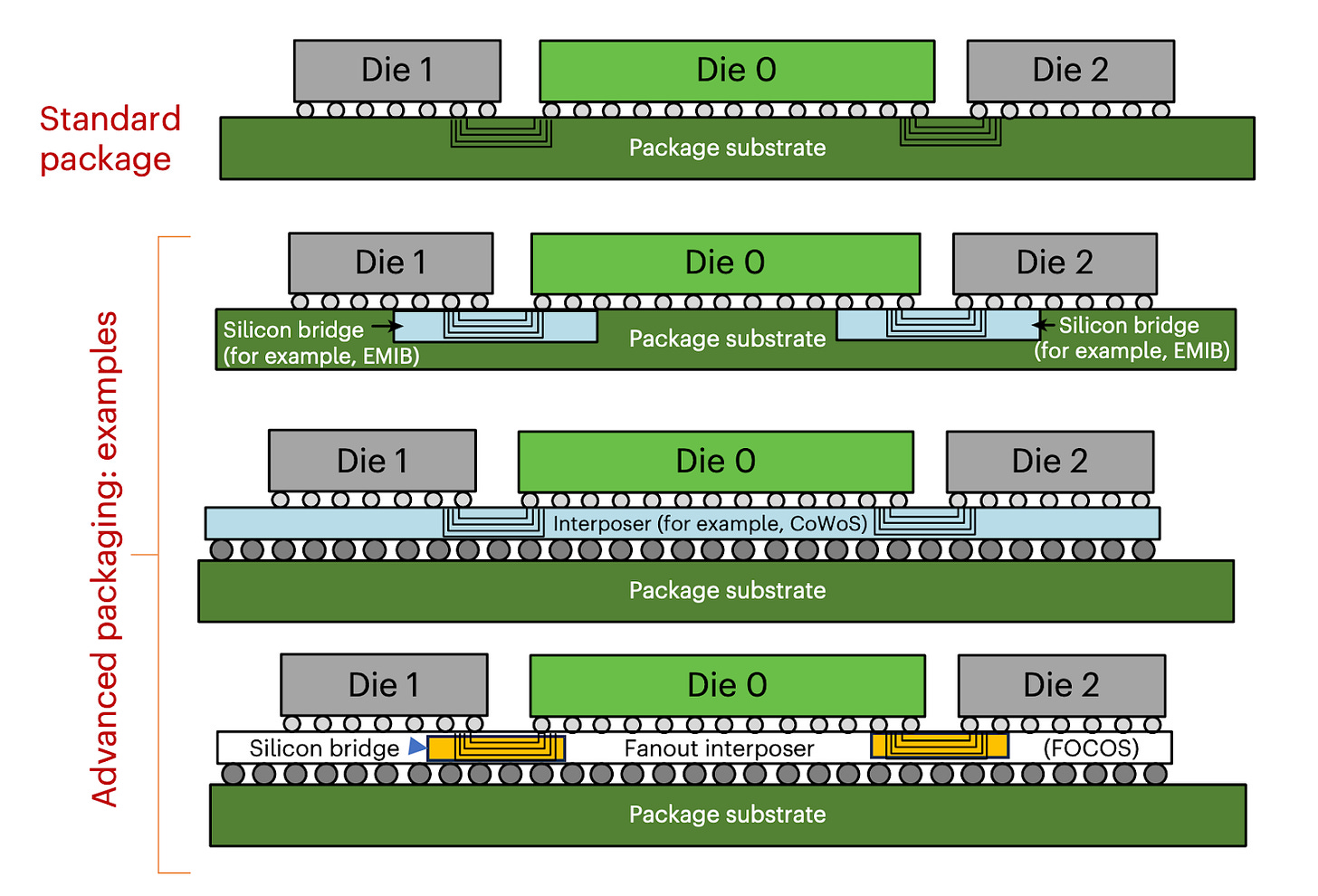 Chiplets and the Future of System Design - by Austin Lyons