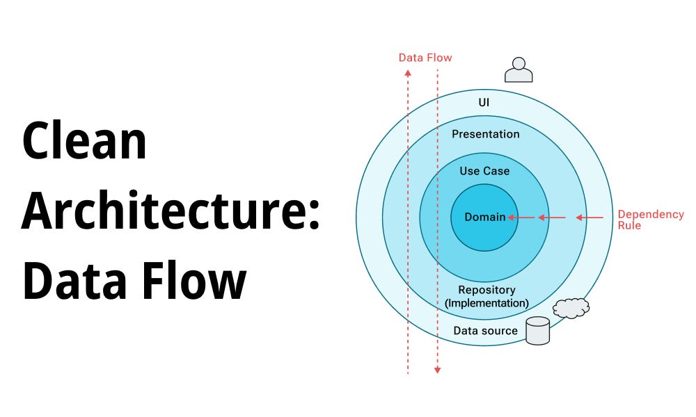 Clean Architecture on the Backend: Data Flow