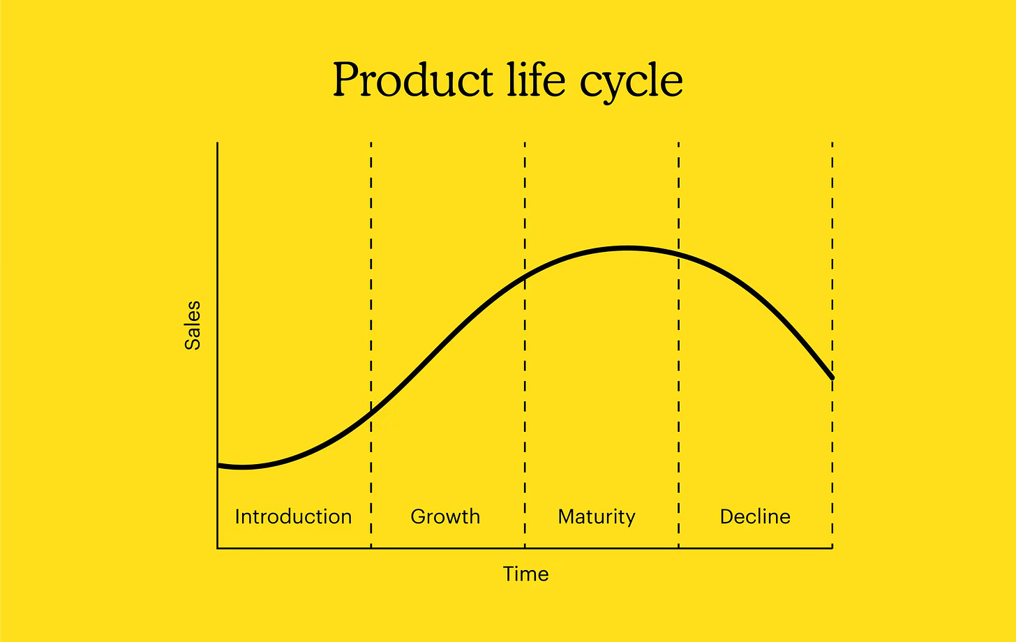 product life cycle theory