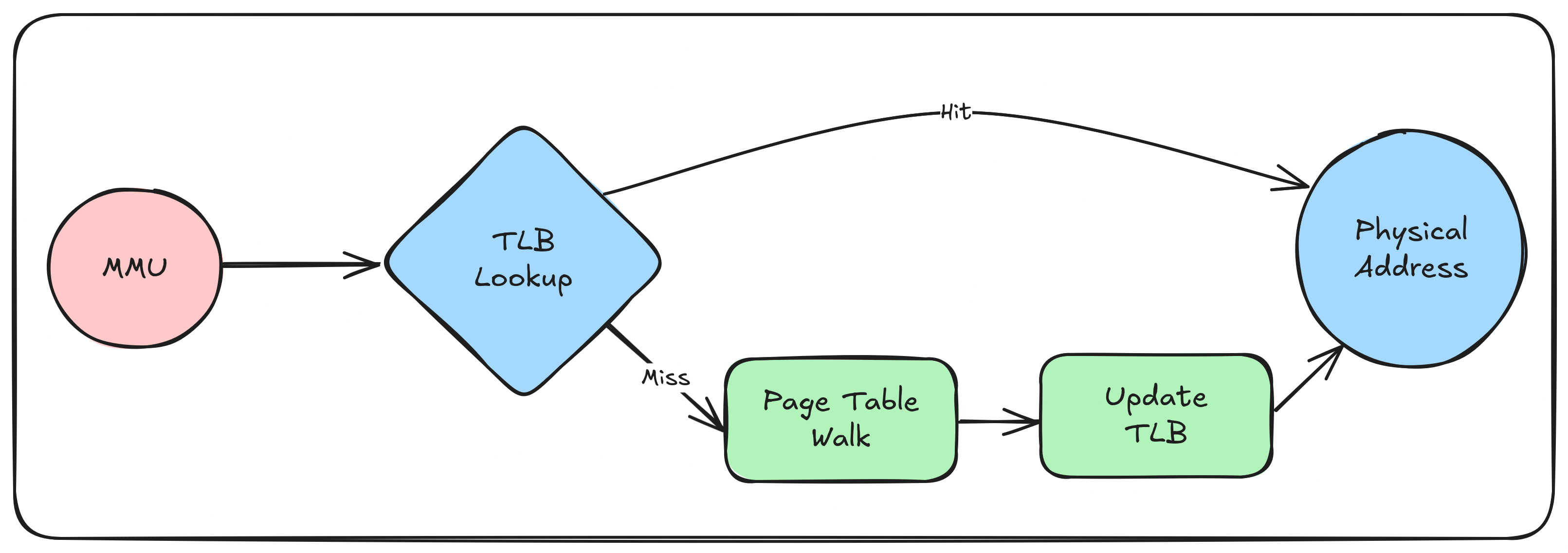 How the CPU Translates Virtual Addresses to Physical Addresses