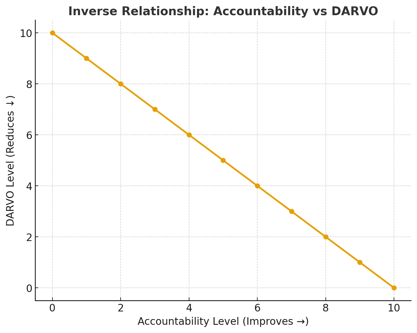 Accountability and DARVO Cannot Co-Exist