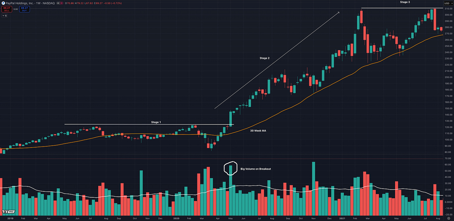 Stan Weinstein’s Stage Analysis: The Complete Guide to Understanding ...