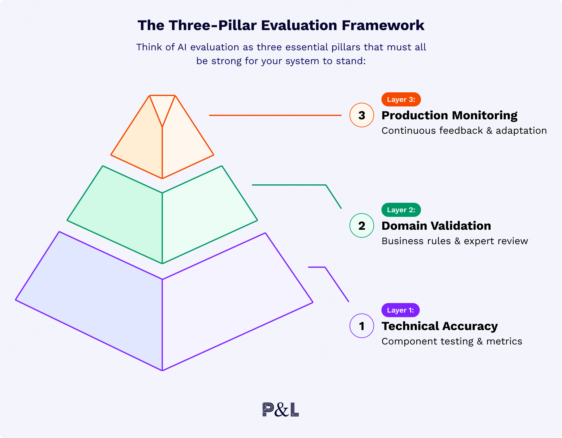 How AI Leaders Use the Three Pillar Model to Win