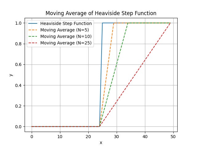An Overly Thorough Overview of Moving Average Filters