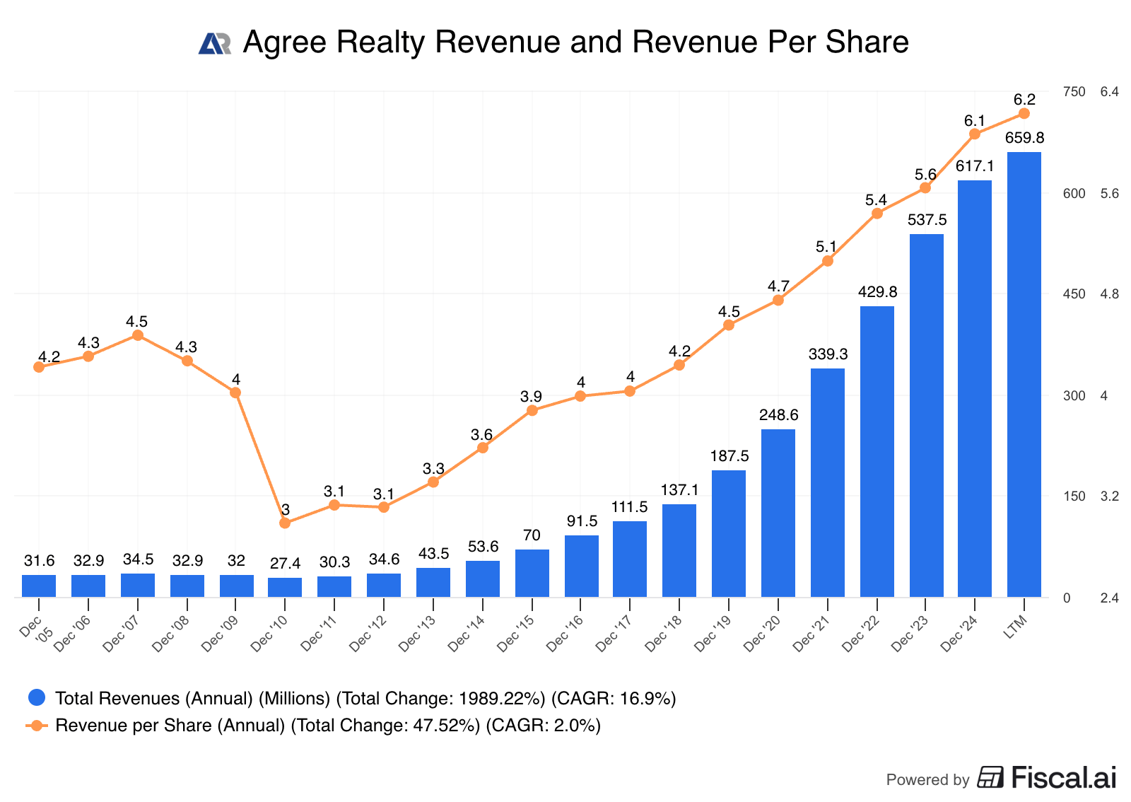Agree Realty Corporation - by TJ Terwilliger