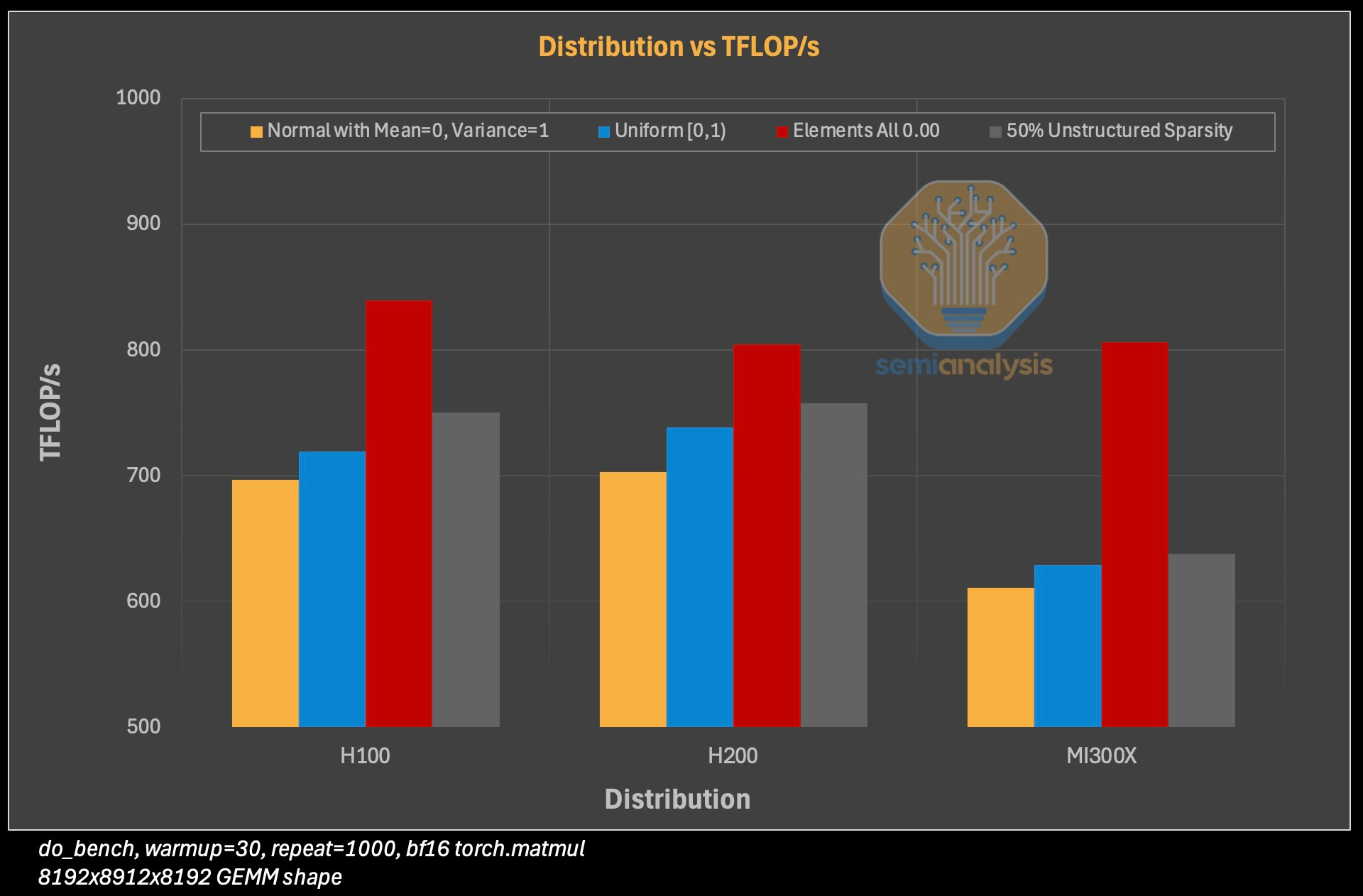 MI300X vs H100 vs H200 Benchmark Part 1: Training - CUDA Moat Still Alive