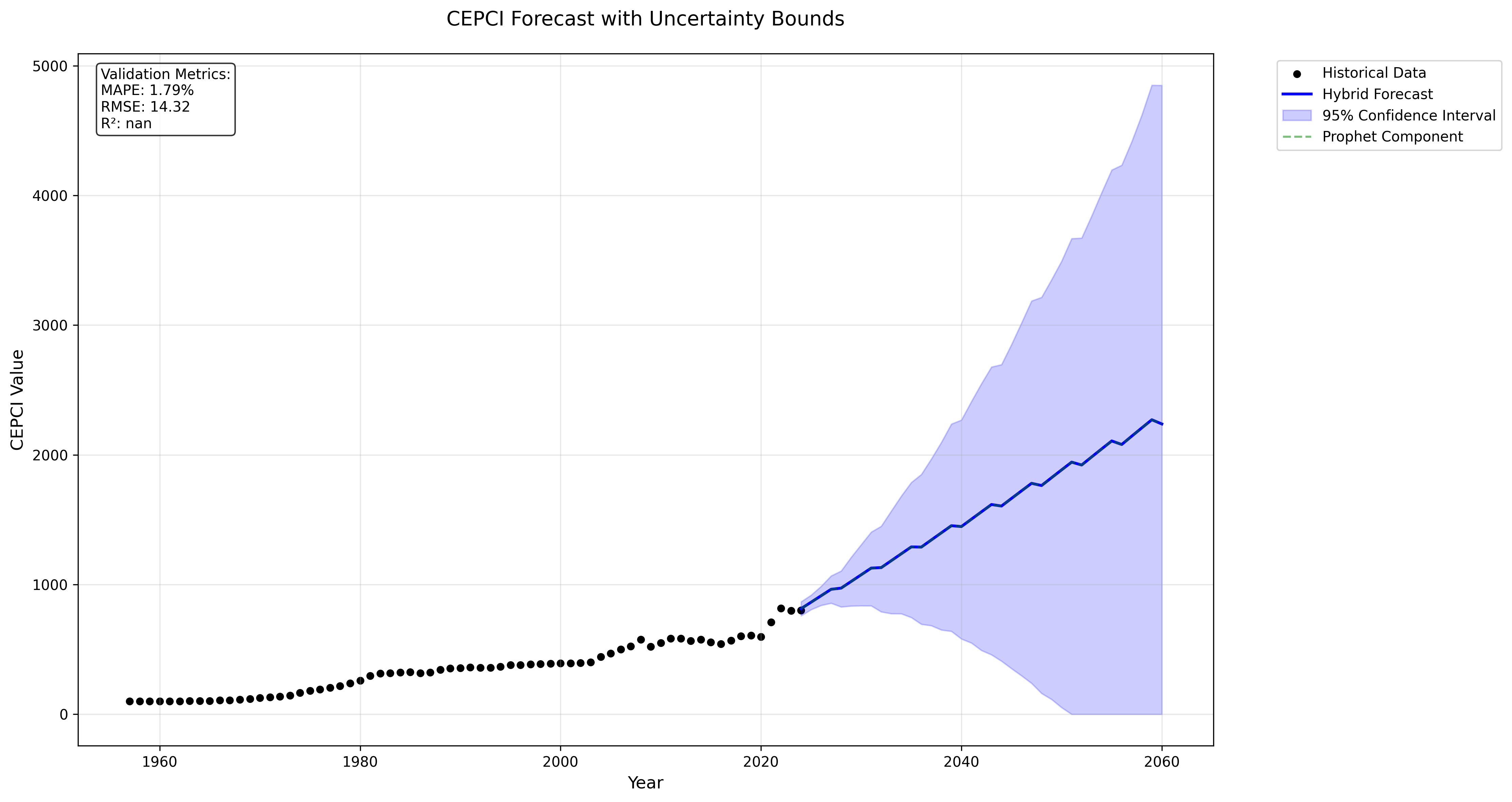 Forecasting CEPCI to 2060: A Hybrid Approach with Prophet and Gaussian ...