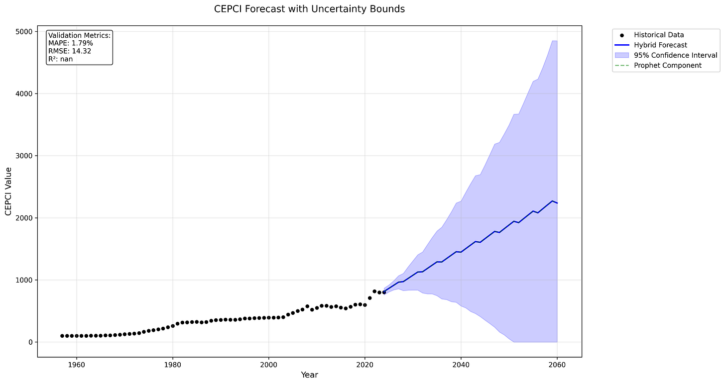 Forecasting CEPCI to 2060: A Hybrid Approach with Prophet and Gaussian ...