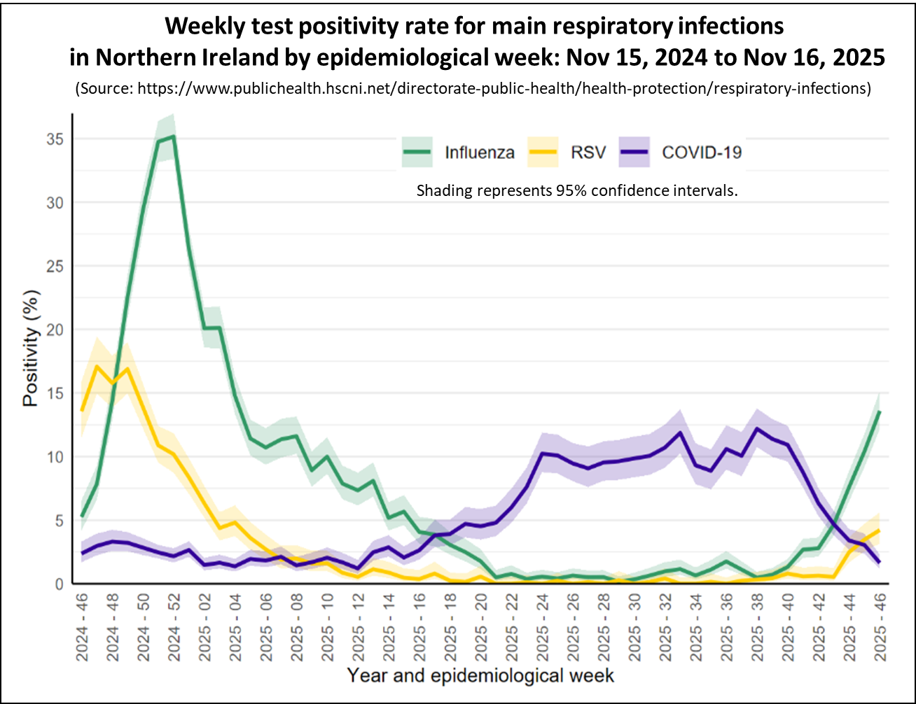 Covid Situation Report: Nov 20, 2025 - by Bob Hawkins