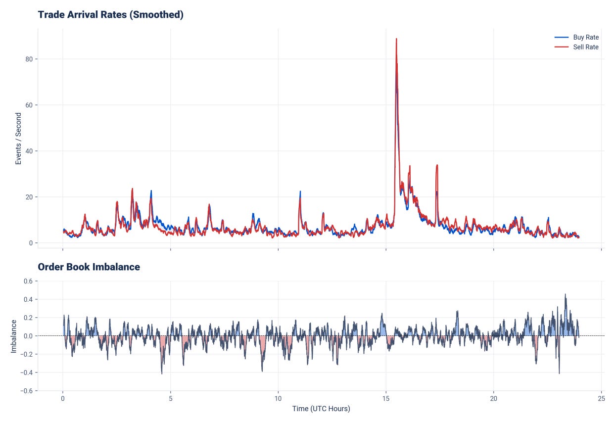 How to Model Order-Flow in HFT - VertoxQuant