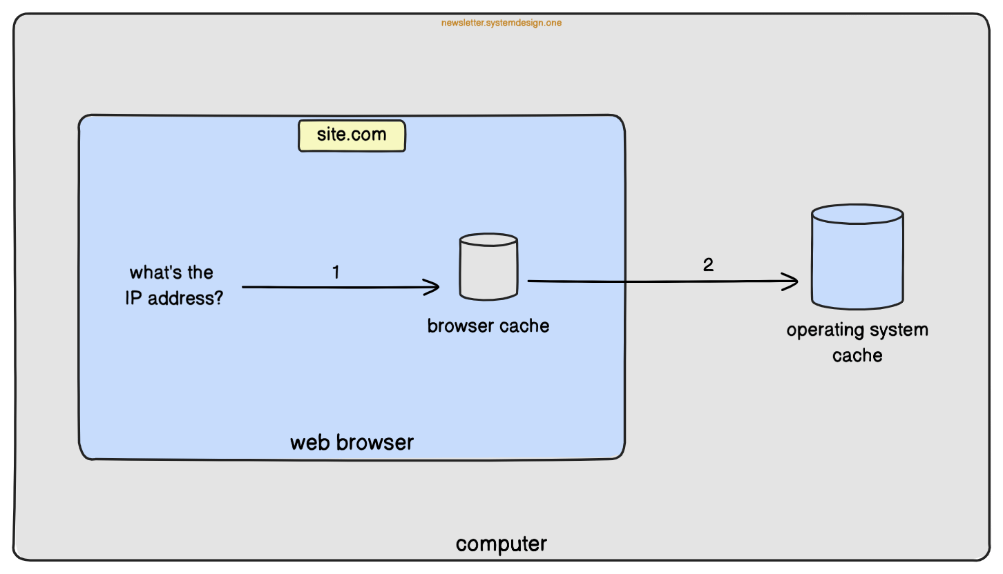 What Is a DNS Server and How Does It Work - by Neo Kim