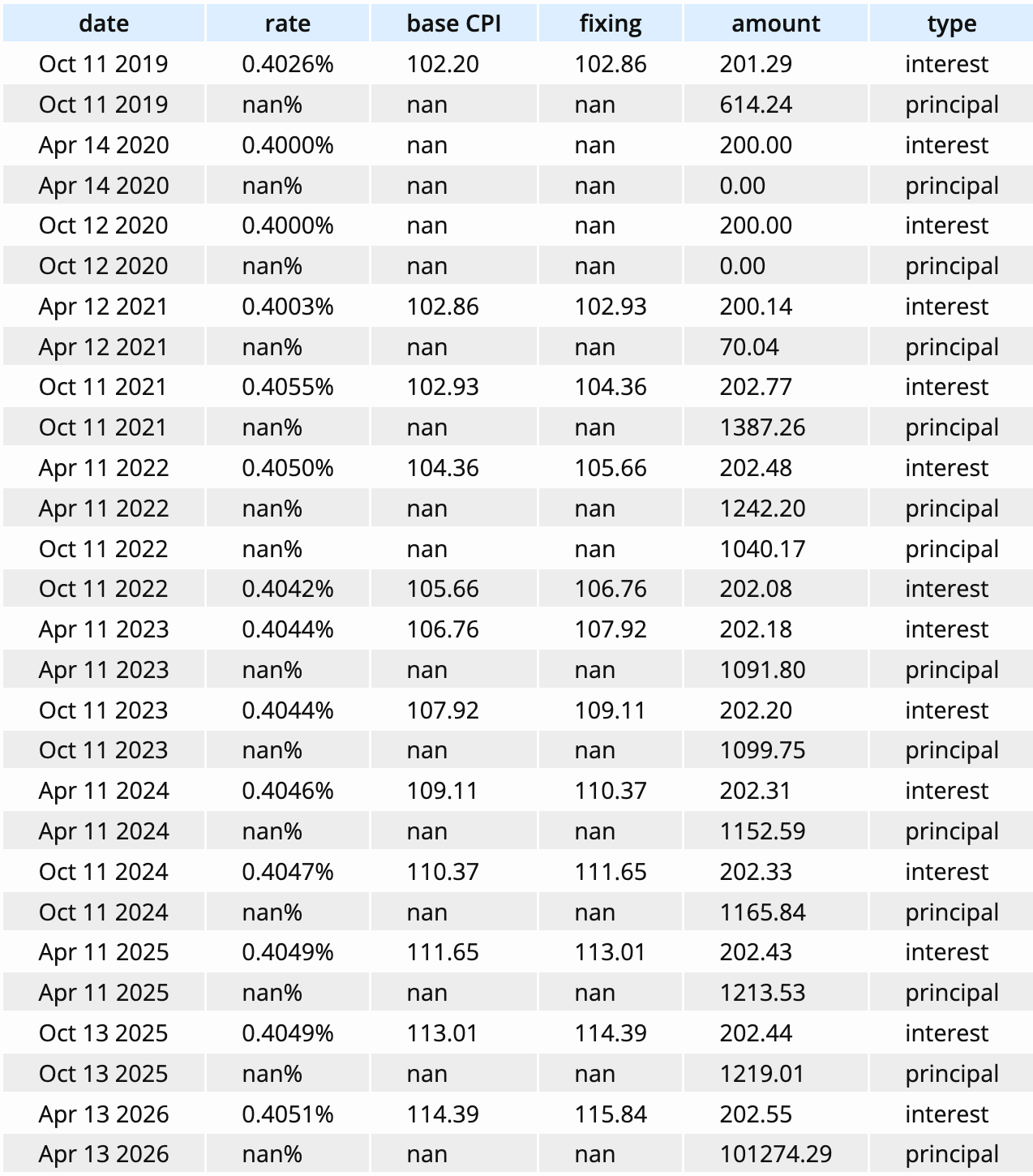 Inflation bonds - by Luigi Ballabio - Implementing QuantLib