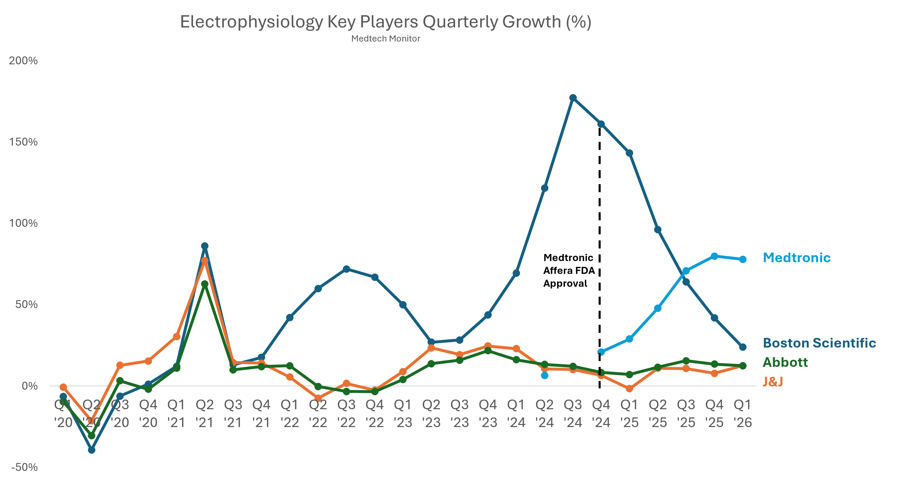 Medtronic’s Best Quarter in a Decade Was Built in an EP Lab