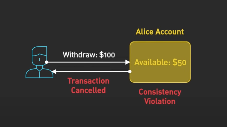 💾 🔒 ACID Transactions Explained: The Foundation of Data Integrity