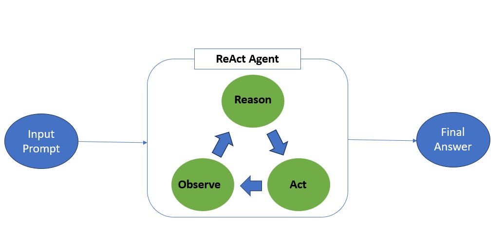 ReAct (Reason + Action) AI Agents