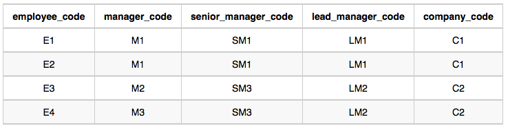Solutions to SQL Questions - HackerRank - by Adityaraj Ray
