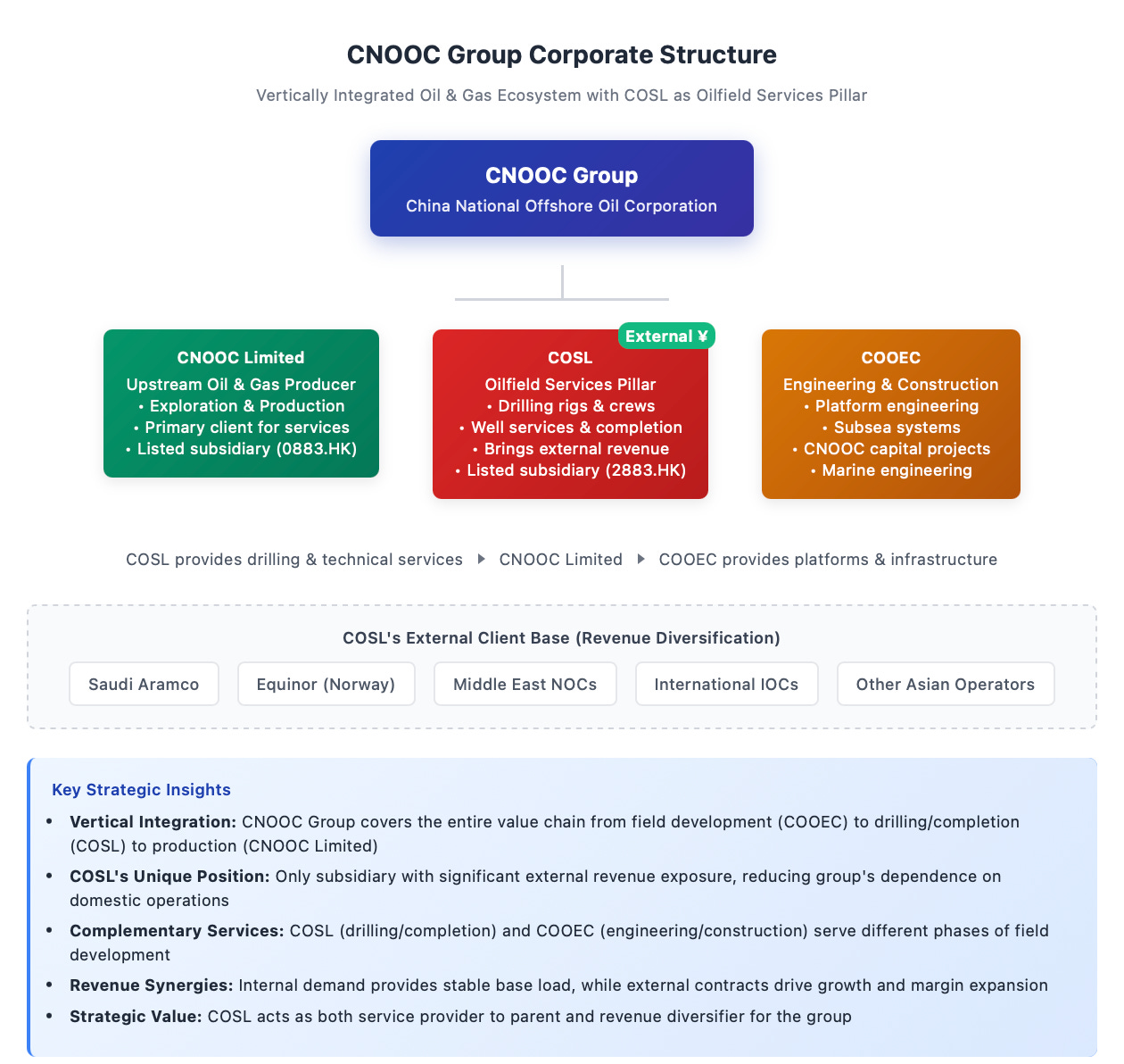 China Oilfield Services (COSL): Undervalued Offshore Giant with 2025 Re ...