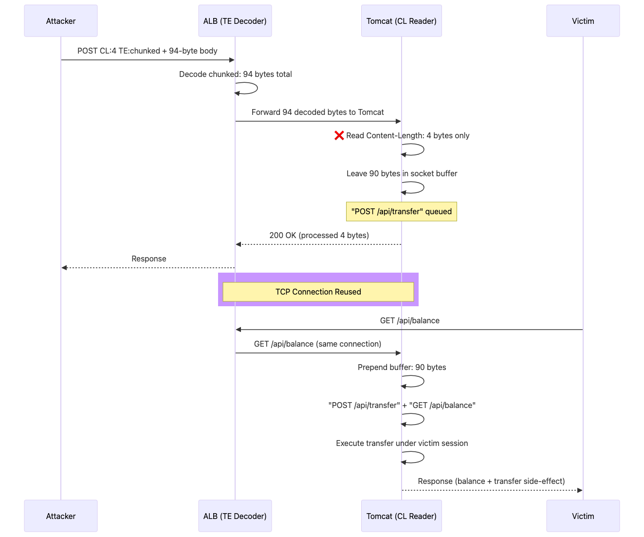 HTTP Request Smuggling: The Silent Protocol Desync Attack