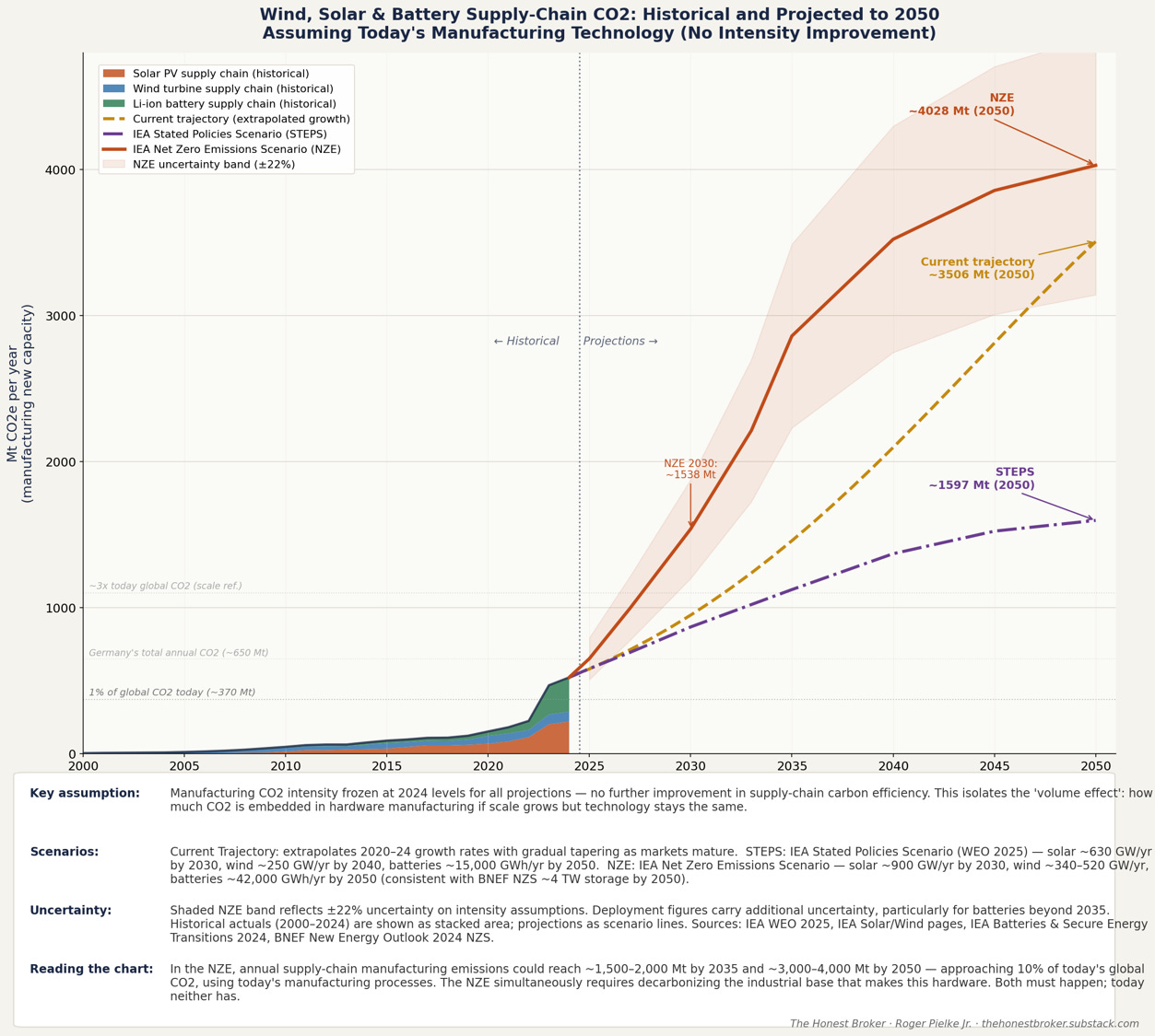 "Renewables" are not Renewable - by Roger Pielke Jr.