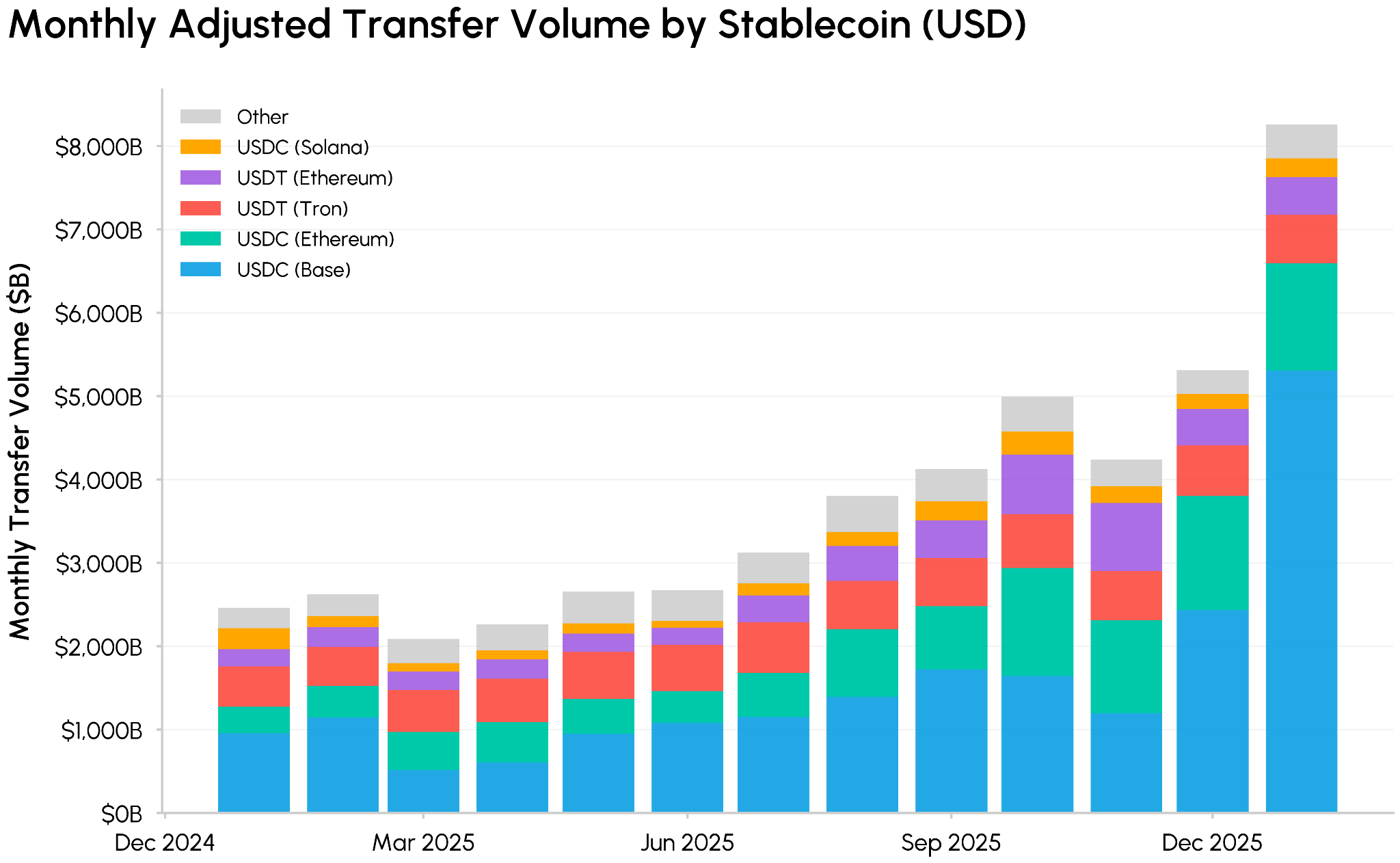 State of the Network: The Curious Case of USDC on Base