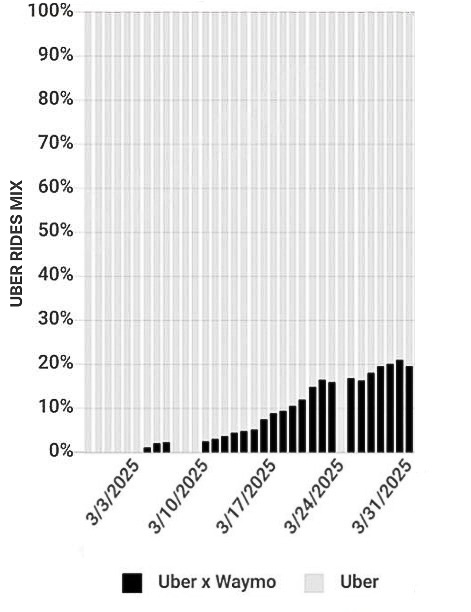 Waymo Stats 2025: Funding, Growth, Coverage, Fleet Size & More