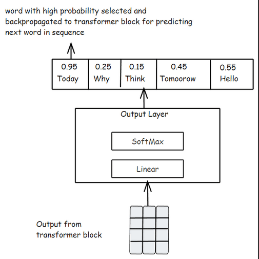Text Generation: Transformer vs Diffusion Models
