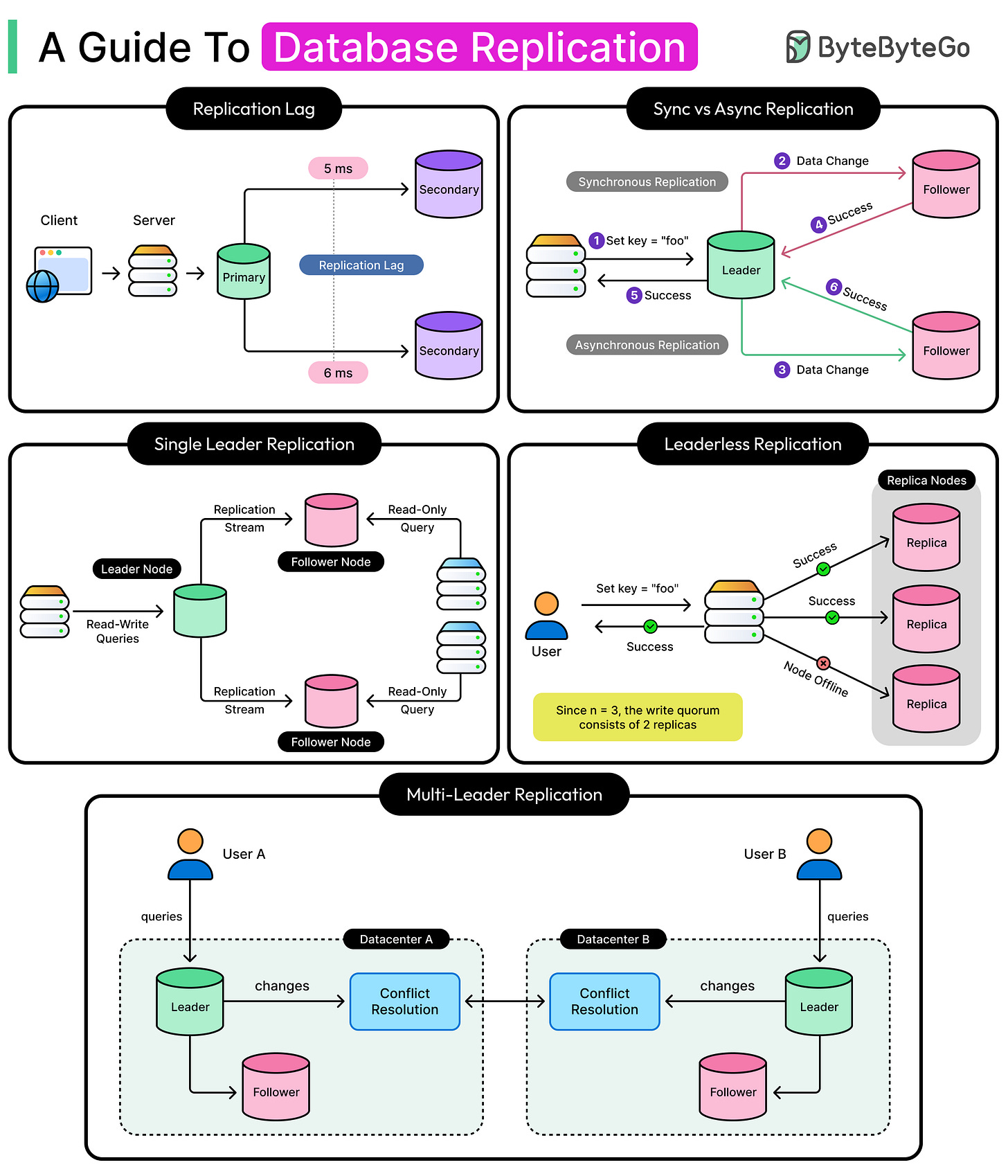 A Guide to Database Replication: Key Concepts and Strategies