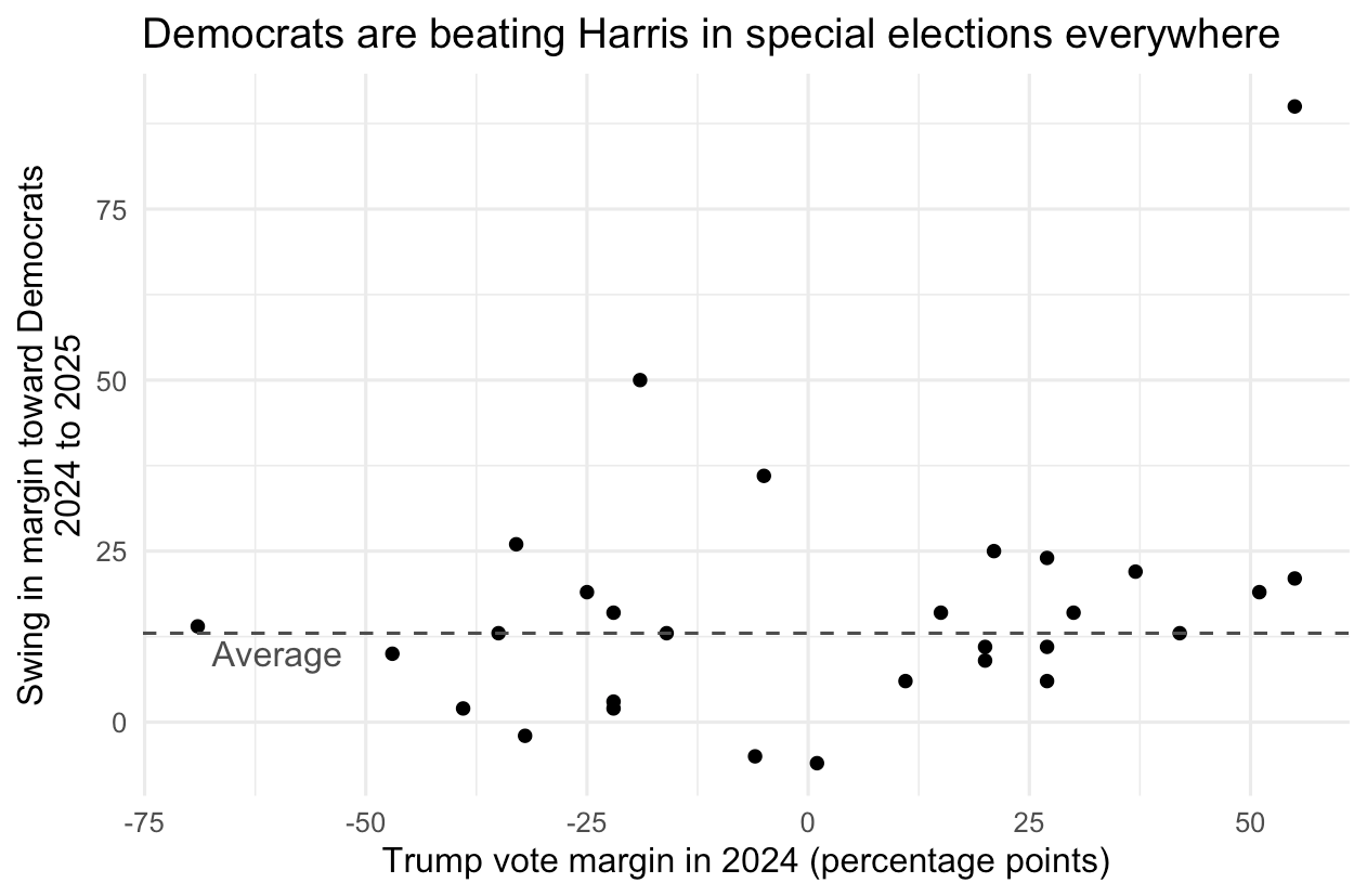 Democrats won more special elections last night