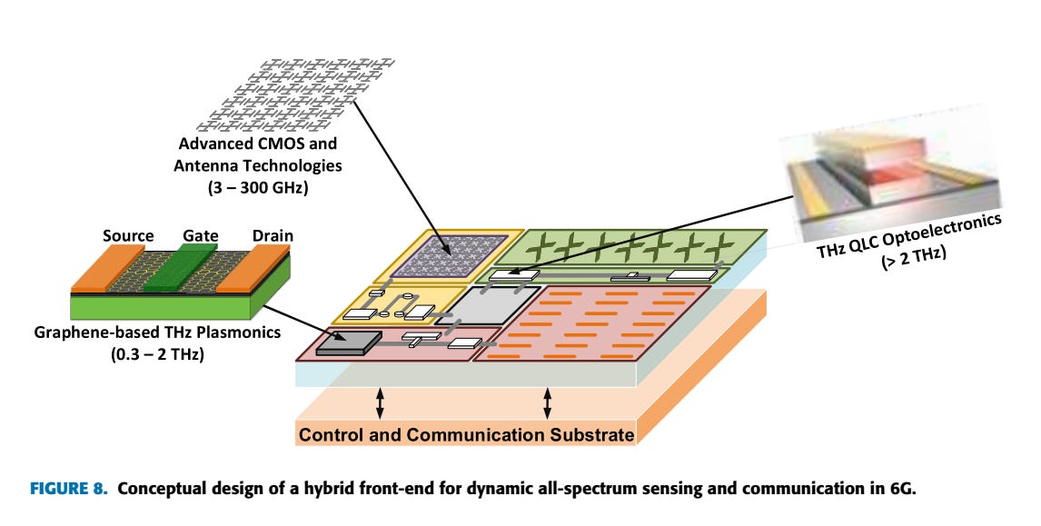 6G Radio: Reconfigurable Transceiver Front-Ends (White Paper Pt. 7)