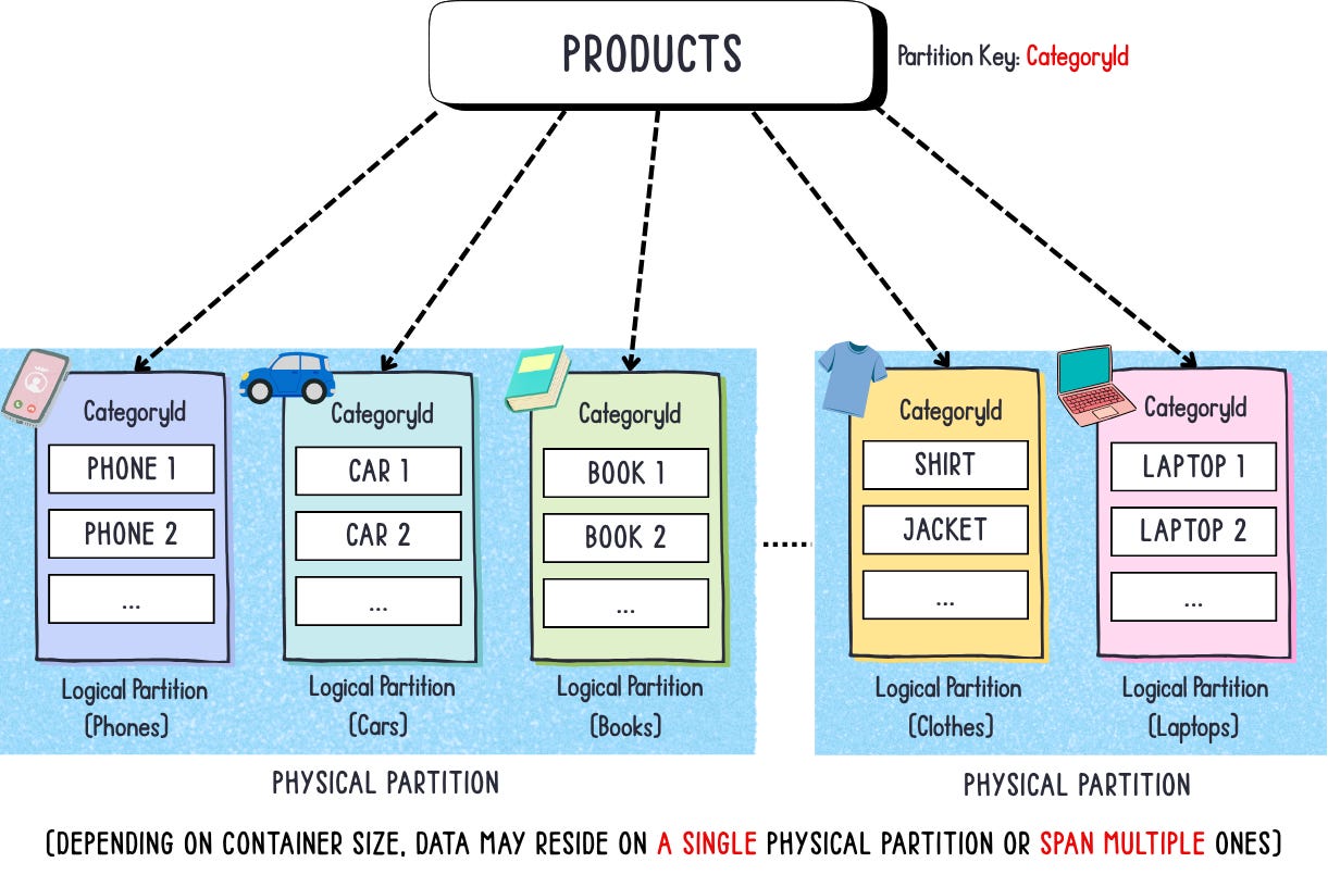 Azure Cosmos DB Partitioning Fundamentals