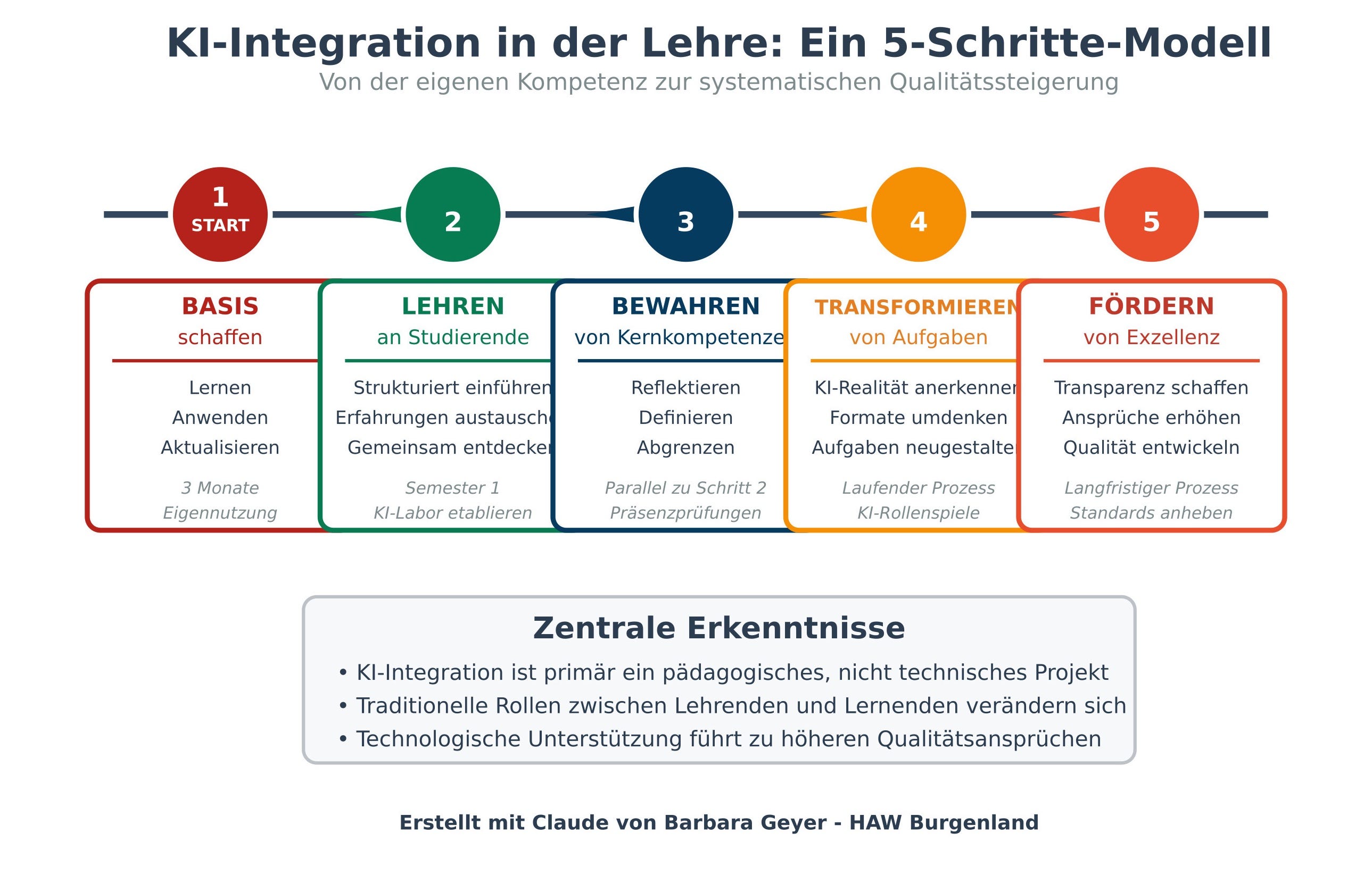 KI-Integration - by Barbara Geyer