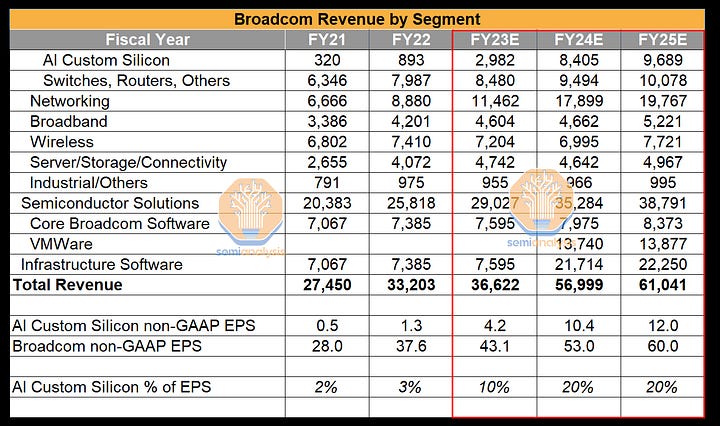 Broadcom’s Google TPU Revenue Explosion, Networking Boom, VMWare ...