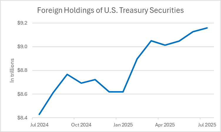 Treasury Demand Isn’t Dead: It’s Breaking Records
