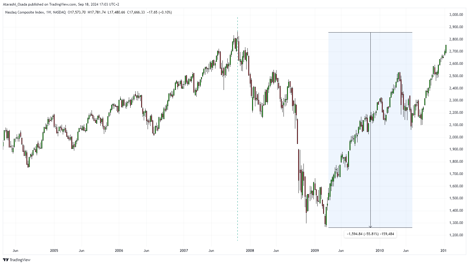 More charts: GFC. - by A. Osada - 5 Charts.