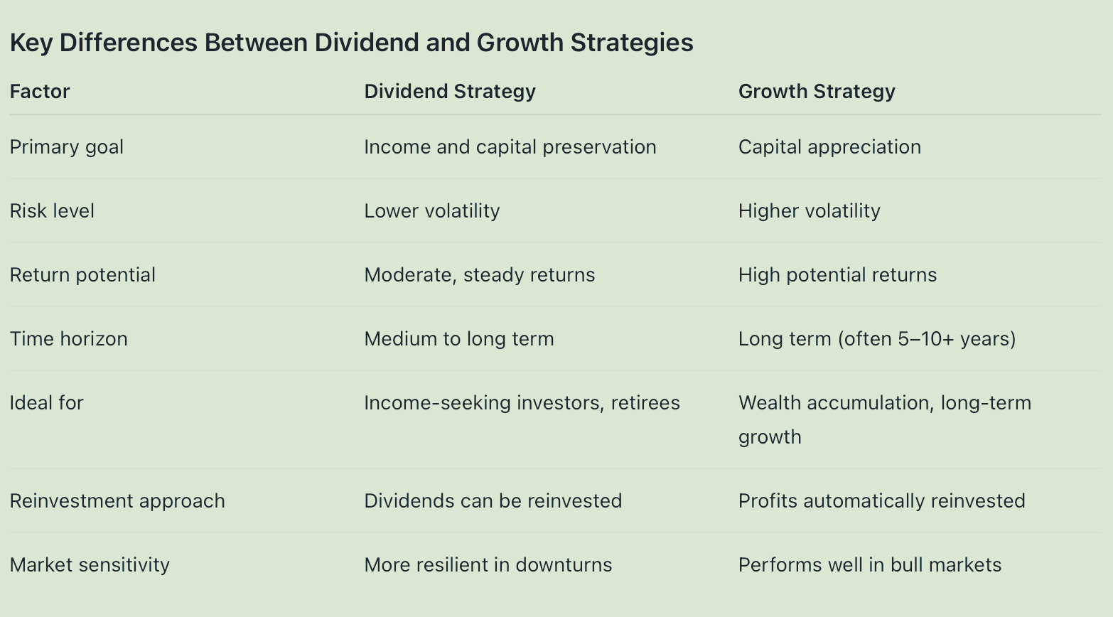 Dividend vs Growth: Which Strategy Suits You?