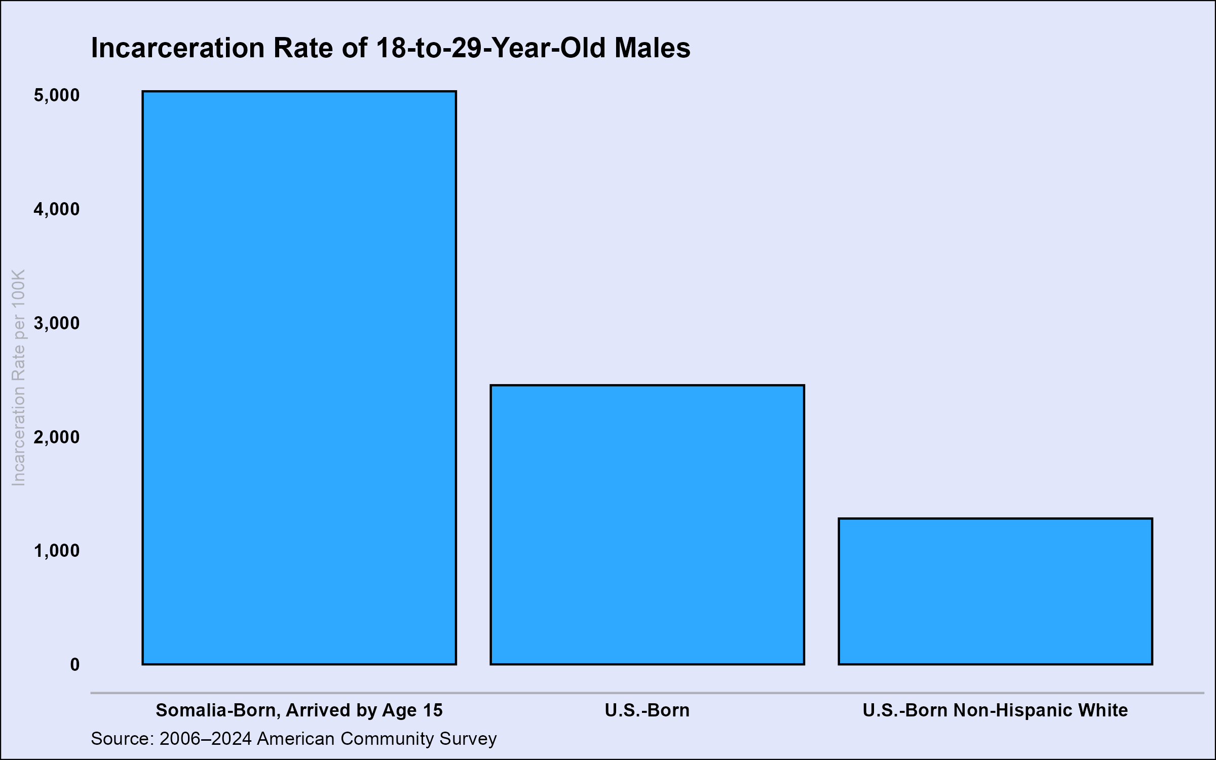 Yes, Somali Immigrants Commit More Crime Than Natives