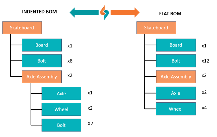 Understanding Bill of Materials (BOM) and the Importance of Justifying ...