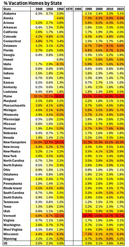 Where are Vacation Homes Located in the US?