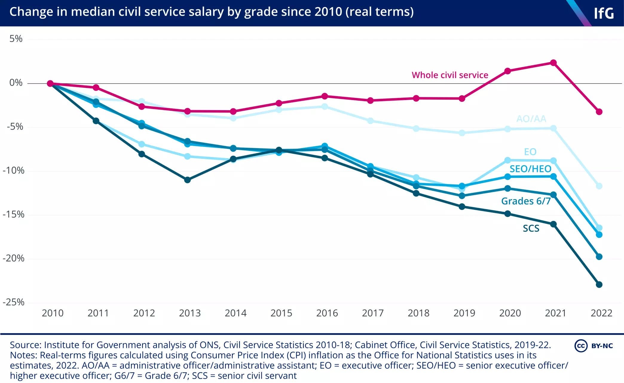 Why have applications to the Civil Service Fast Stream plummetted?