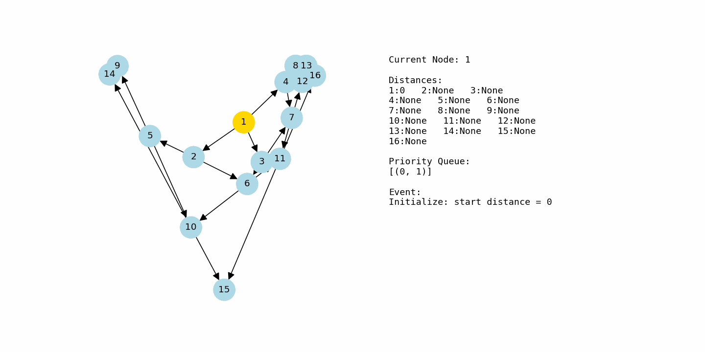 Dijkstra’s Algorithm | Code and Examples Walkthrough