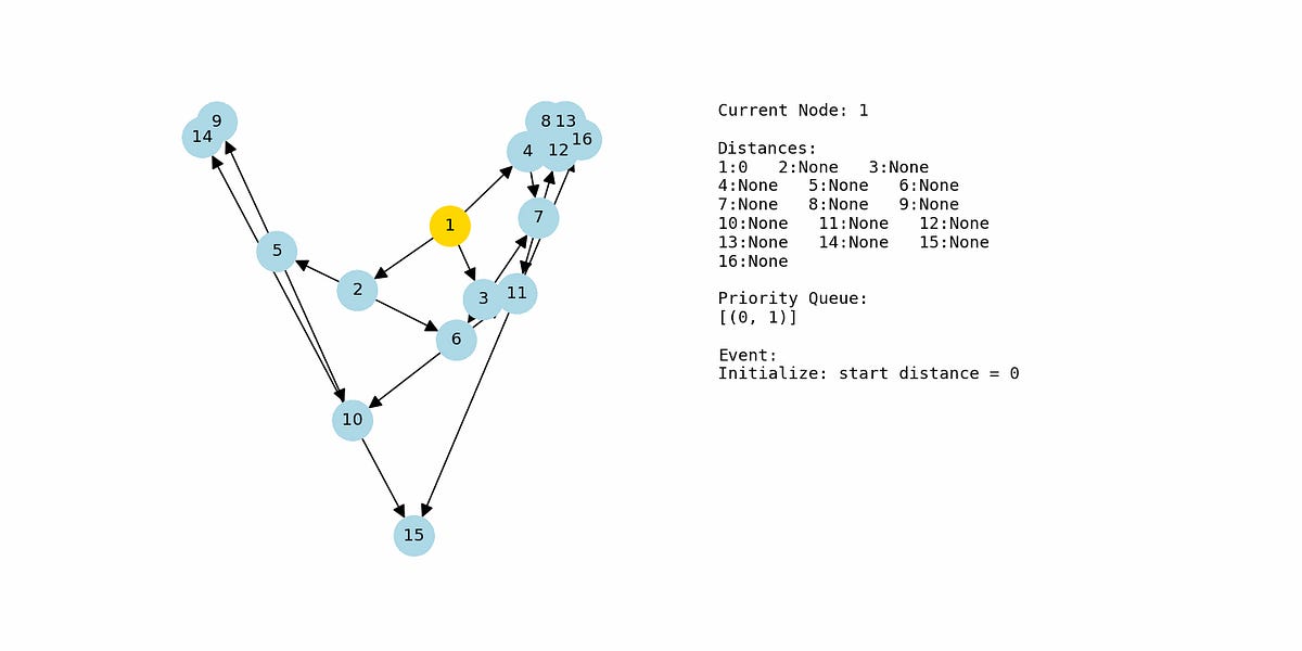 Dijkstra’s Algorithm | Code and Examples Walkthrough