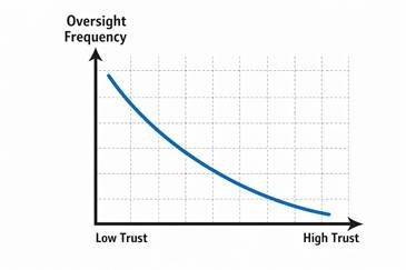 Low-Trust vs. High-Trust Management: A Framework for Effective Supervision
