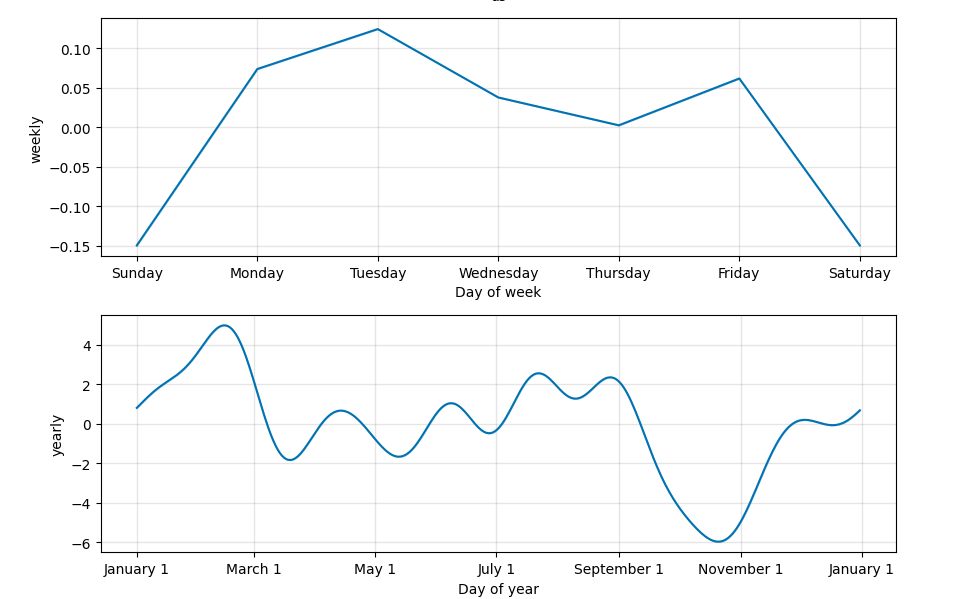 Demystifying Facebook Prophet - by Ryan Martin