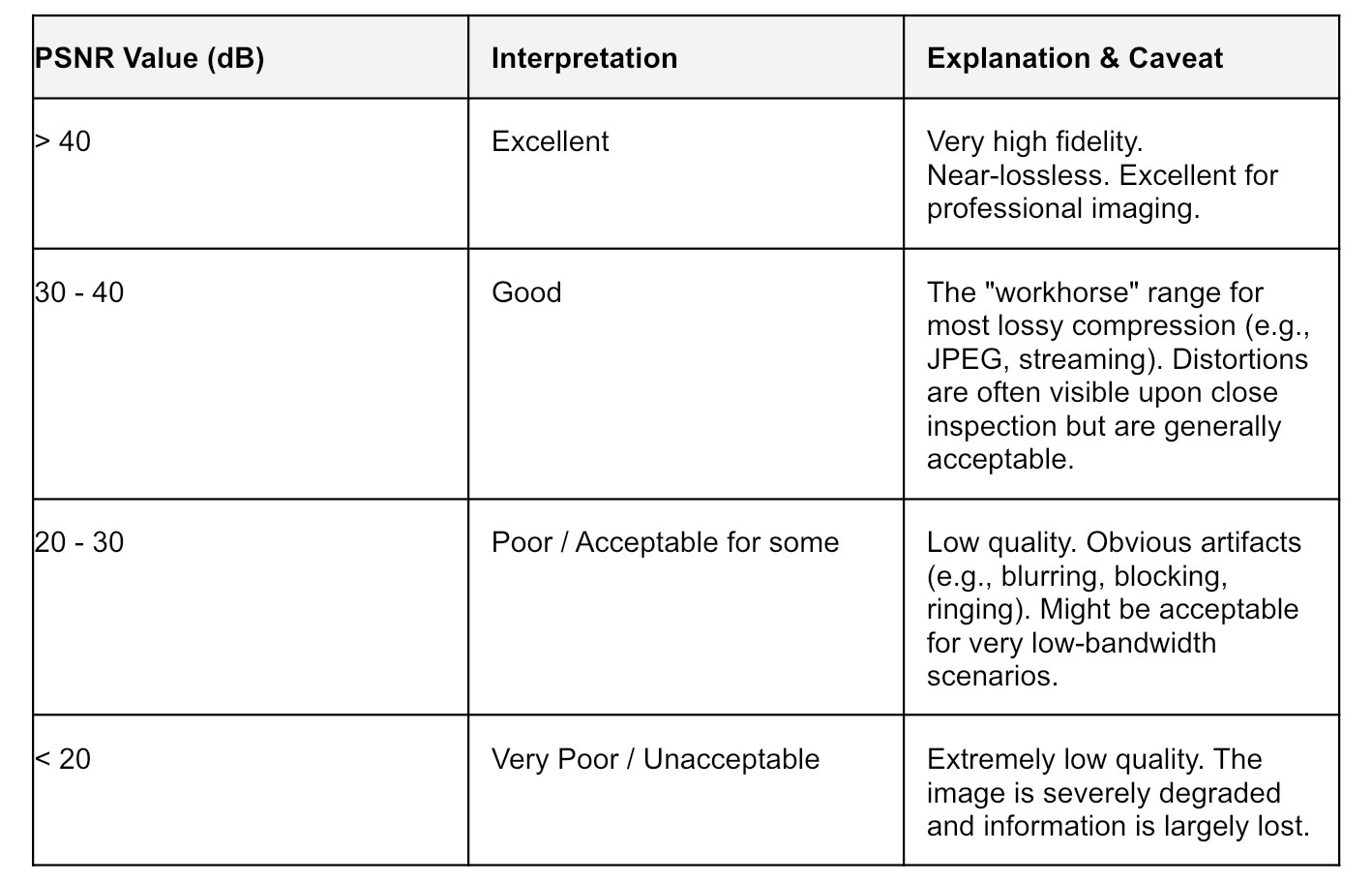 Full Reference Image Quality Assessment and Metrics