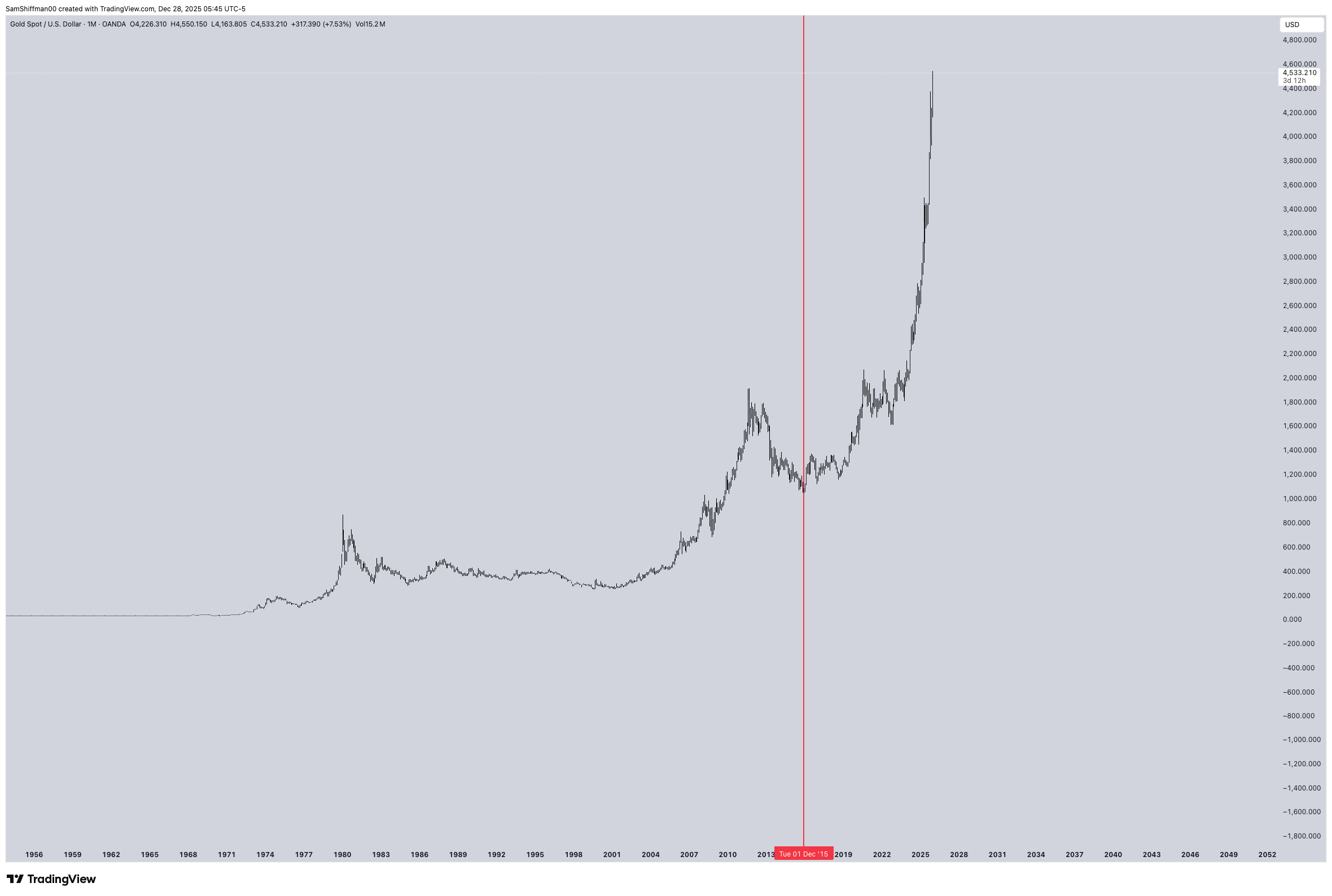 Reflections on My 2025 Trading Year - by Sam Shiffman