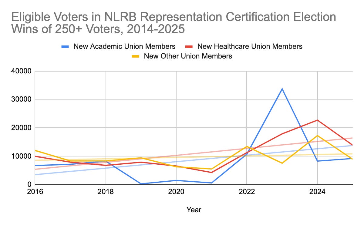 2025 Was Predictably a Bad Year for NLRB Elections