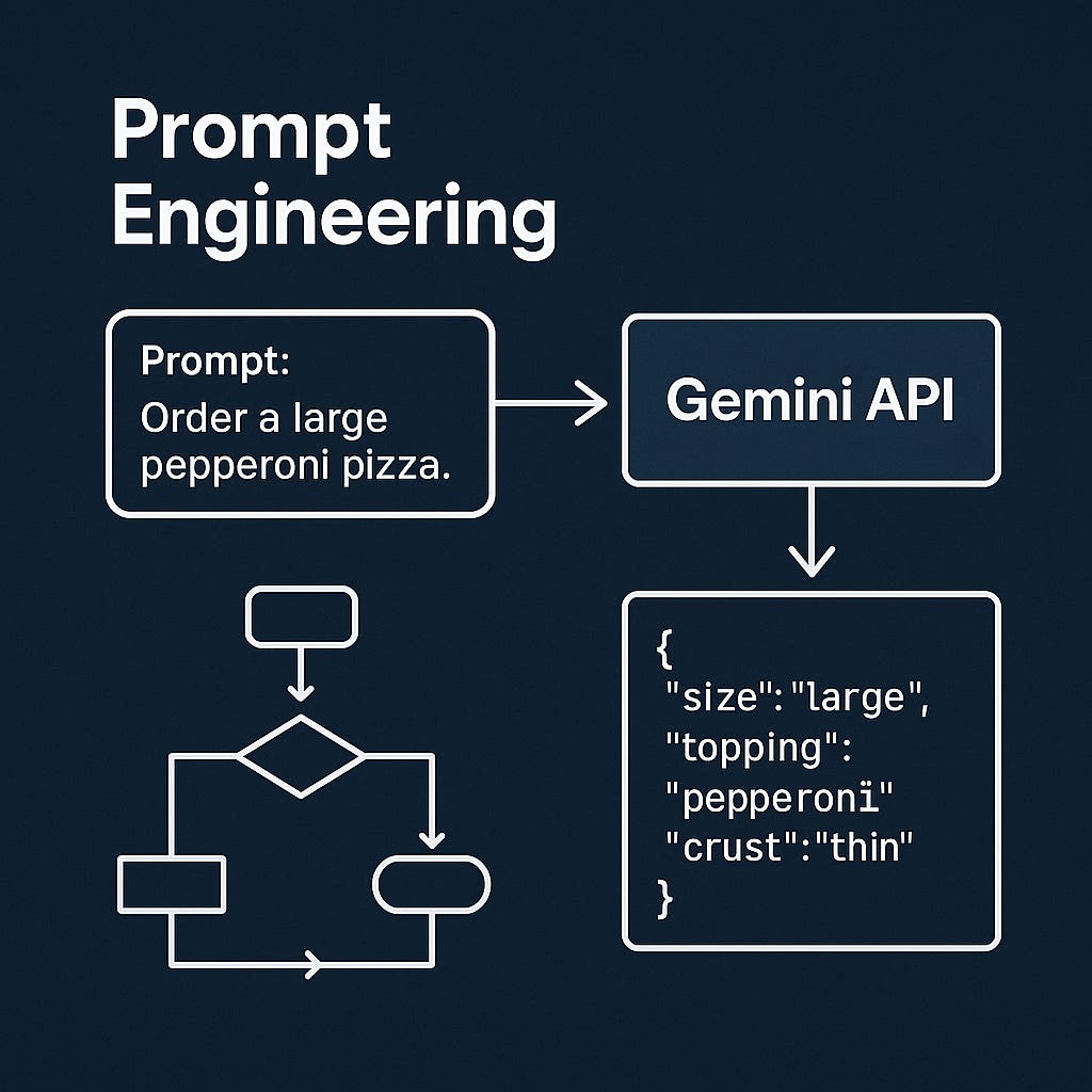 Prompt Engineering with Gemini API: Not Magic, Just Method