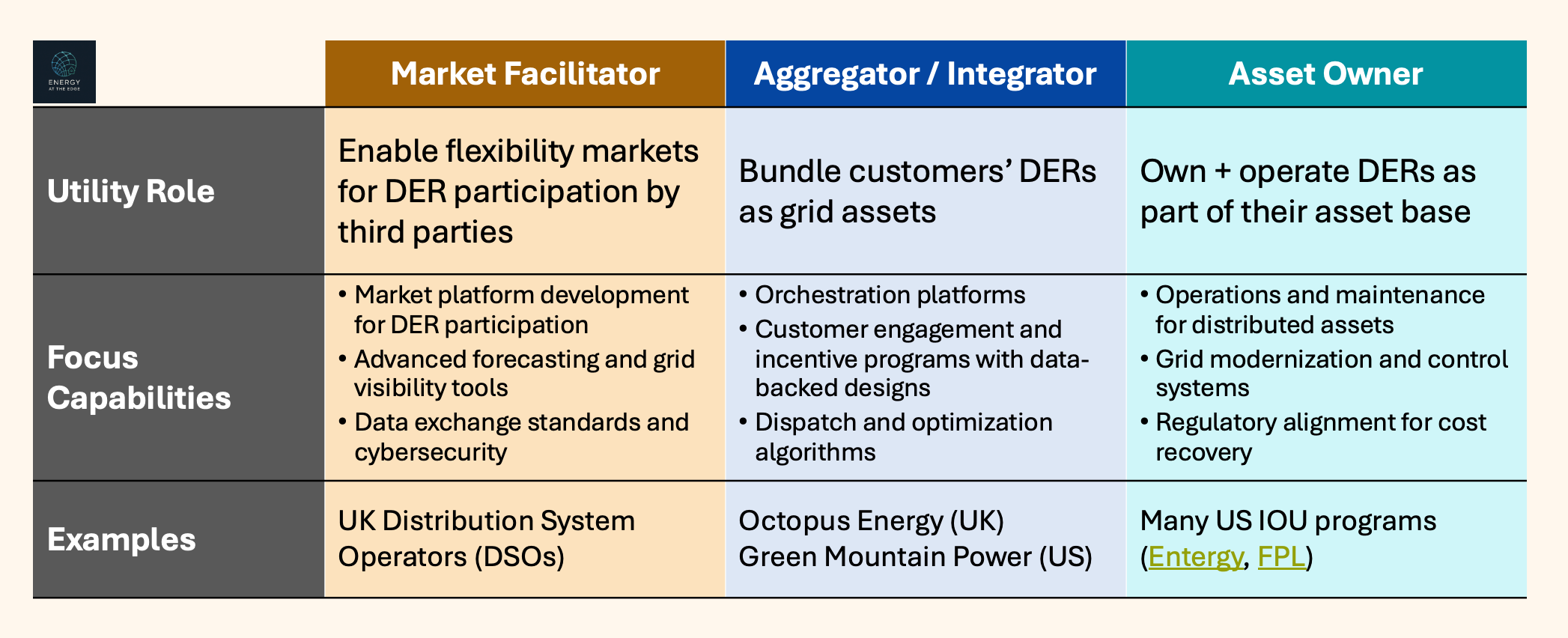 DERs: Three Utility Business Models for the DER Era